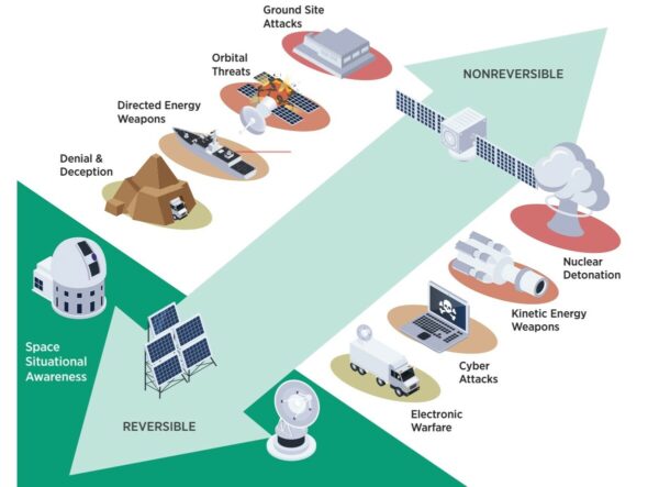 Defense Intelligence Agency published “Challenges to Security in Space ...